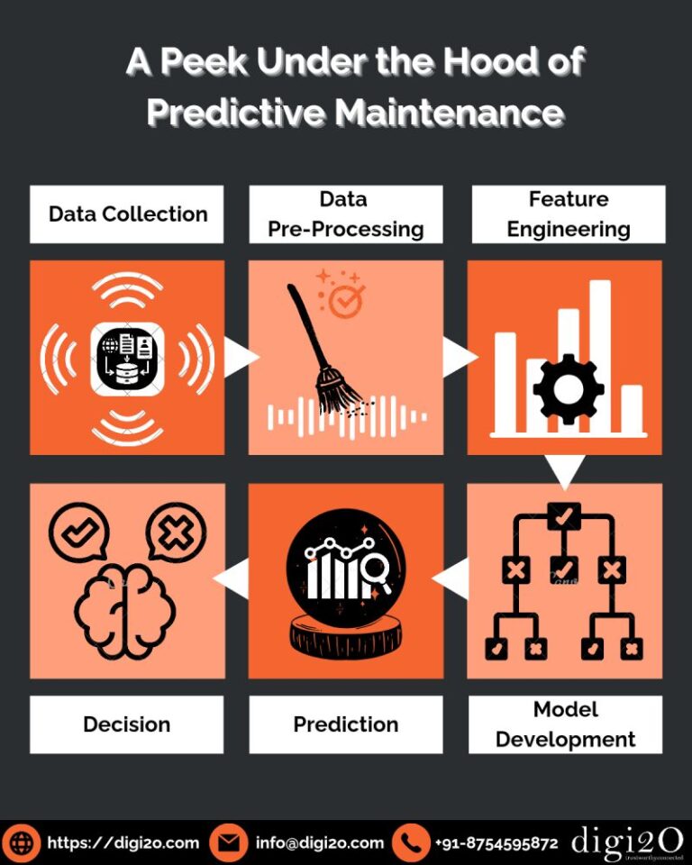 How AI Converts Data into Predictions for Machinery Breakdowns: A Peek ...